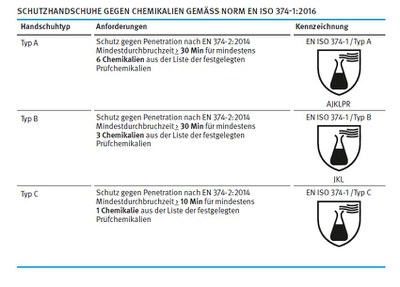 Betrieblicher Hautschutz - Schritt 3: Hautschutzplan — bgetem.de - BG ETEM